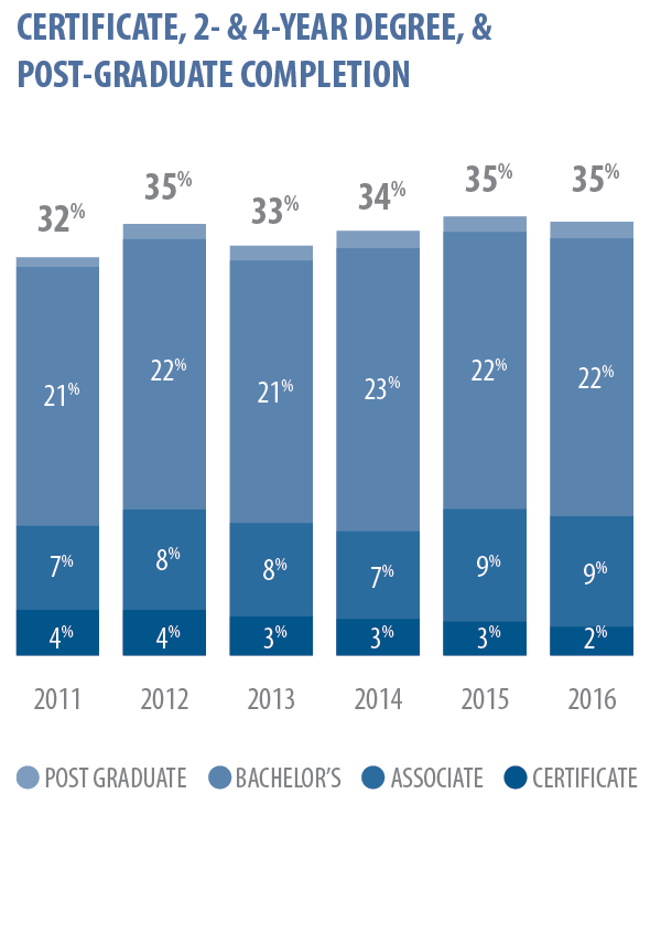 College-Completion-Gap – Graduate Tacoma
